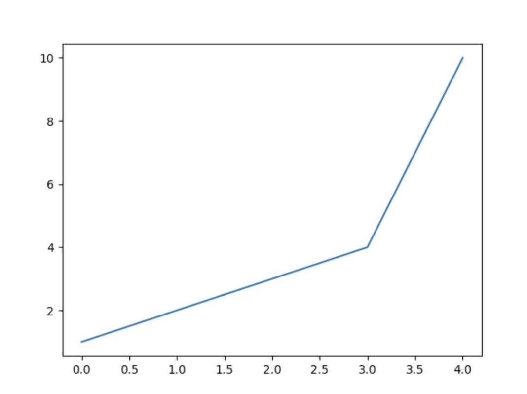 Matplotlib Là Gì Vẽ đồ Thị Trong Python Với Thư Viện Matplotlib