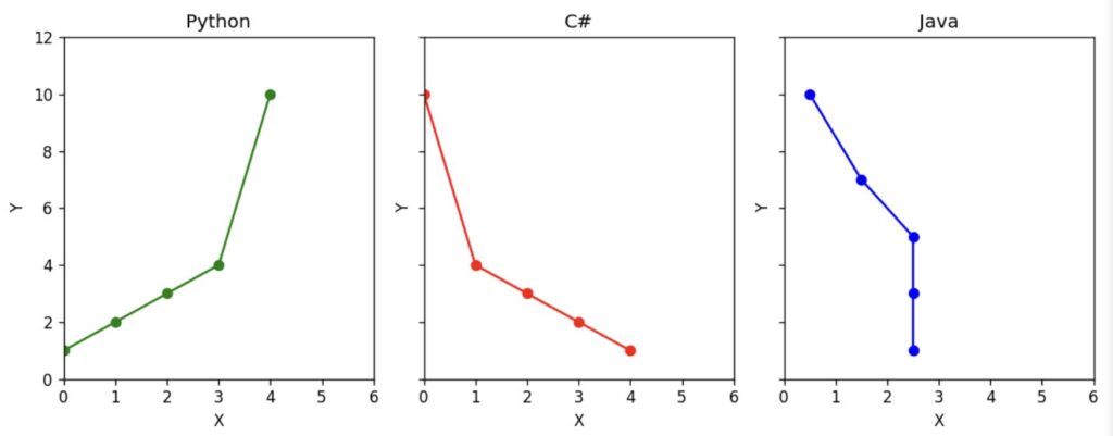 Matplotlib Là Gì Vẽ đồ Thị Trong Python Với Thư Viện Matplotlib