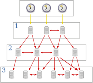 SNTP – Simple Network Time Protocol là gì? | TopDev