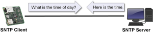 SNTP – Simple Network Time Protocol là gì? | TopDev