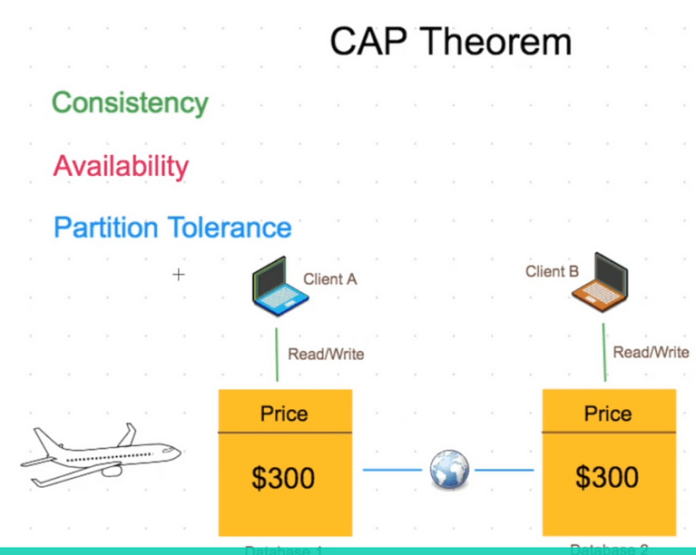 Hiểu hơn về CAP Theorem trong System Design | TopDev