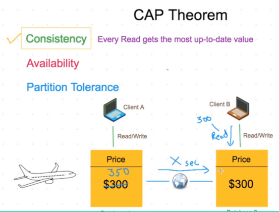 Hiểu hơn về CAP Theorem trong System Design | TopDev