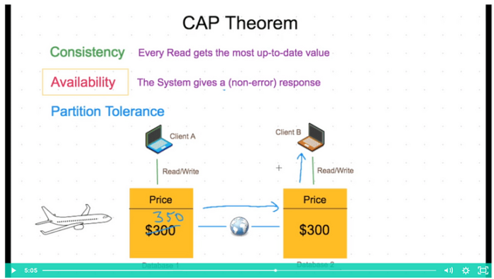 Hiểu hơn về CAP Theorem trong System Design | TopDev