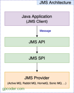Giới thiệu JMS – Java Message Services | TopDev