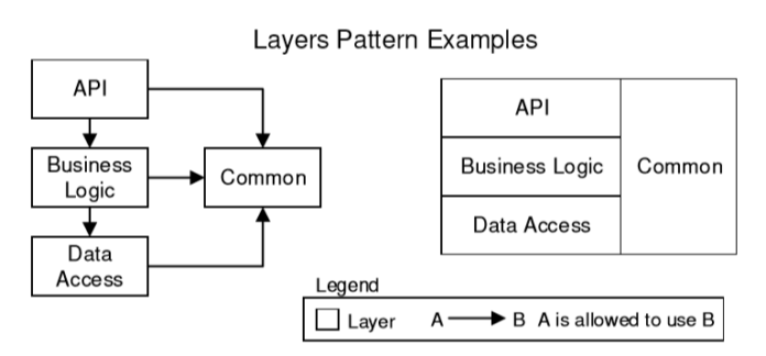 Software Architecture – Tìm hiểu Layers Pattern | TopDev