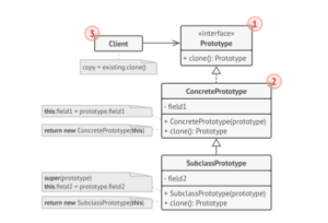 Prototype pattern – một trong những pattern phổ biến nhất | TopDev