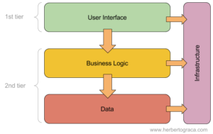 Kiến trúc phân lớp (Layered Architecture) | TopDev