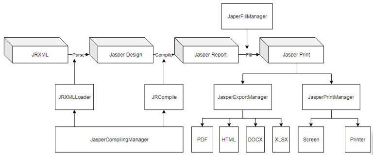 JasperReport là gì? | TopDev