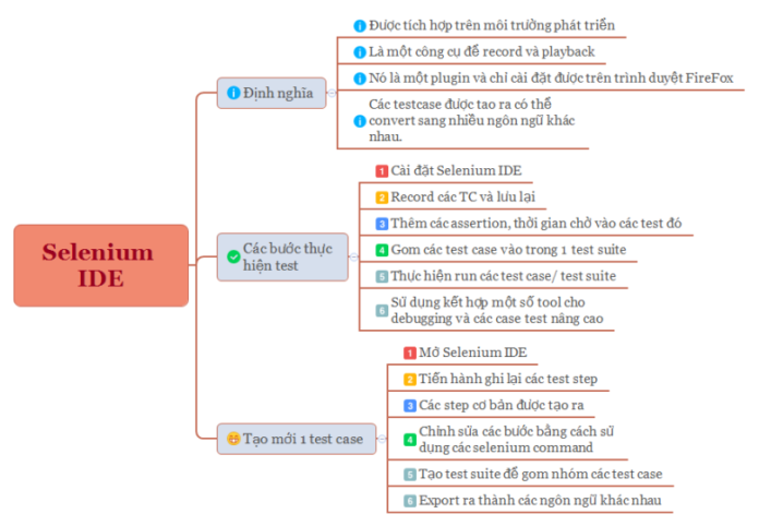Mind map Selenium IDE đơn giản hơn bao giờ hết | TopDev