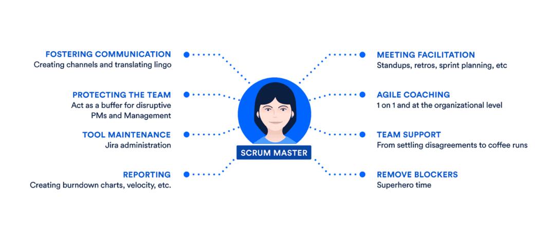 Scrum Master là gì? Tìm hiểu các vai trò chính của Scrum Master