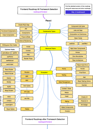React là gì? Kiến thức căn bản và lộ trình học ReactJS