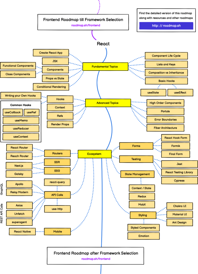 React là gì? Kiến thức căn bản và lộ trình học ReactJS
