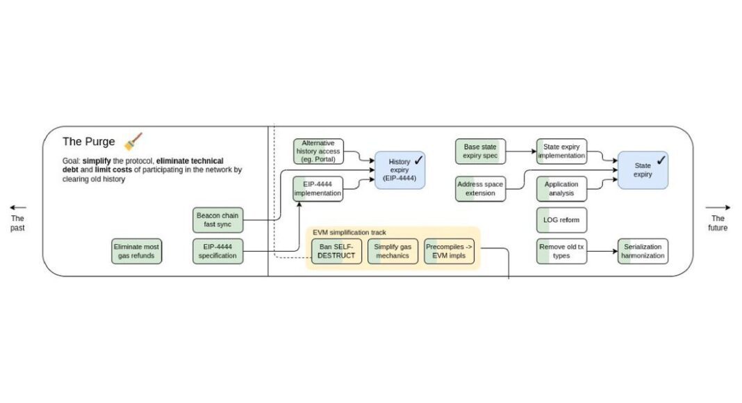 5 giai đoạn trong kế hoạch tiếp theo của Ethereum sau The Merge