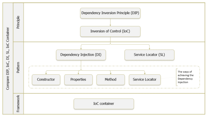 Thông não Java Design Pattern – Dependency Injection