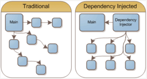 Thông não Java Design Pattern – Dependency Injection