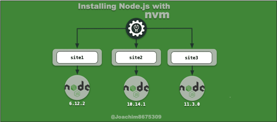 NodeJS version manager: Quản lý đa phiên bản NodeJS trên máy tính