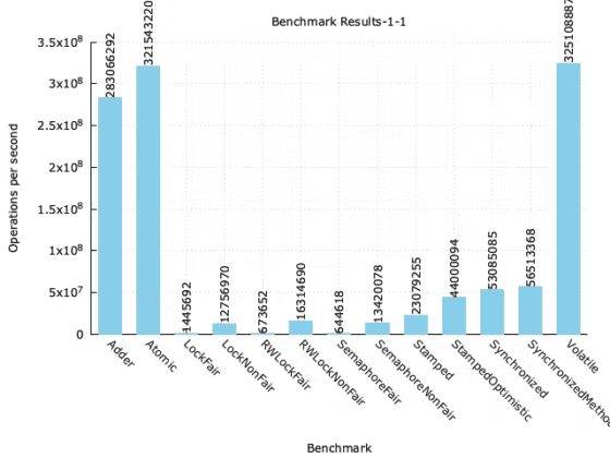 Lưu ý cho Lock trong Java