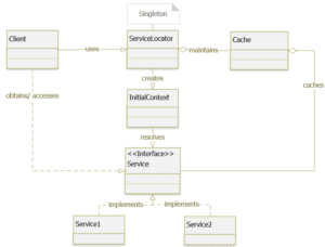 Tìm hiểu Java Design Pattern – Service Locator
