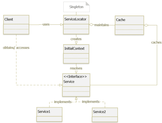 Tìm hiểu Java Design Pattern – Service Locator