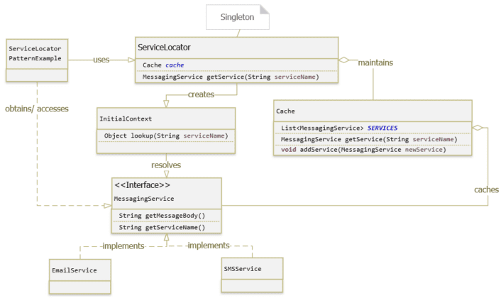 Tìm hiểu Java Design Pattern – Service Locator