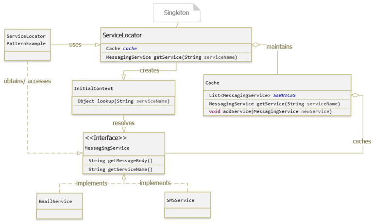 Tìm hiểu Java Design Pattern – Service Locator