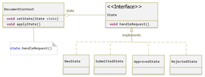 Hướng dẫn Java Design Pattern – State