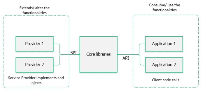 Giới thiệu Java Service Provider Interface