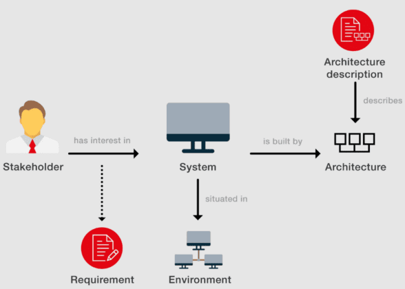 Kiến trúc hệ thống là gì?