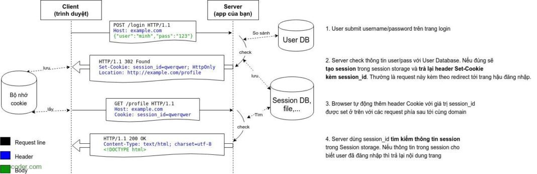 Tìm hiểu về xác thực và phân quyền trong ứng dụng