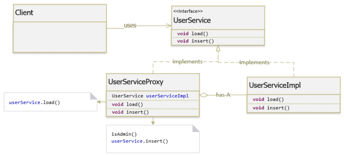 Hướng dẫn Java Design Pattern – Proxy