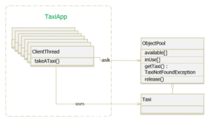 Hướng dẫn Java Design Pattern – Object Pool