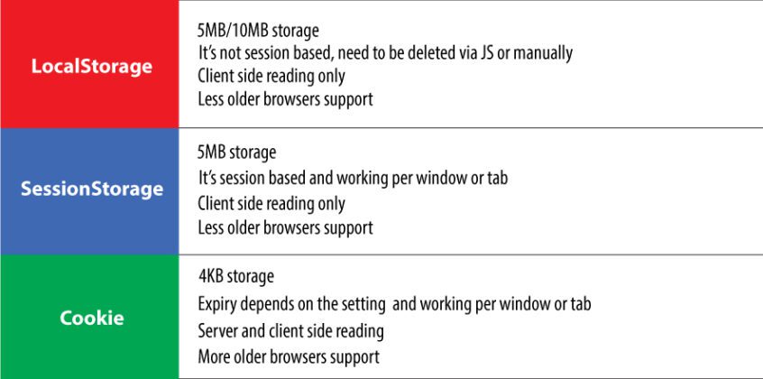 Session, Cookie, Storage đơn giản mà dễ hiểu