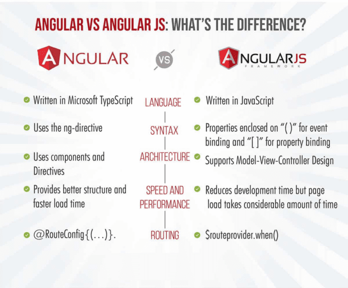 Top 10 câu hỏi phỏng vấn AngularJS Developer có đán án chi tiết