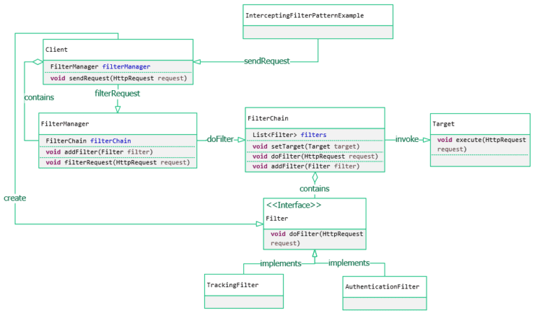 Hướng dẫn Java Design Pattern – Intercepting Filter