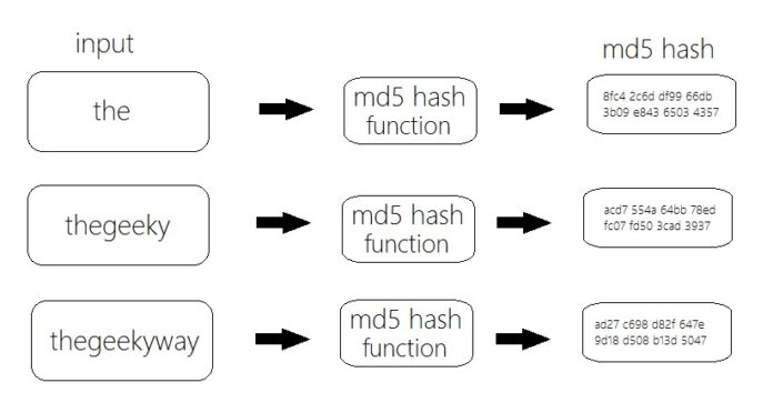 MD5 là gì? Liệu mã hóa MD5 có còn an toàn không?