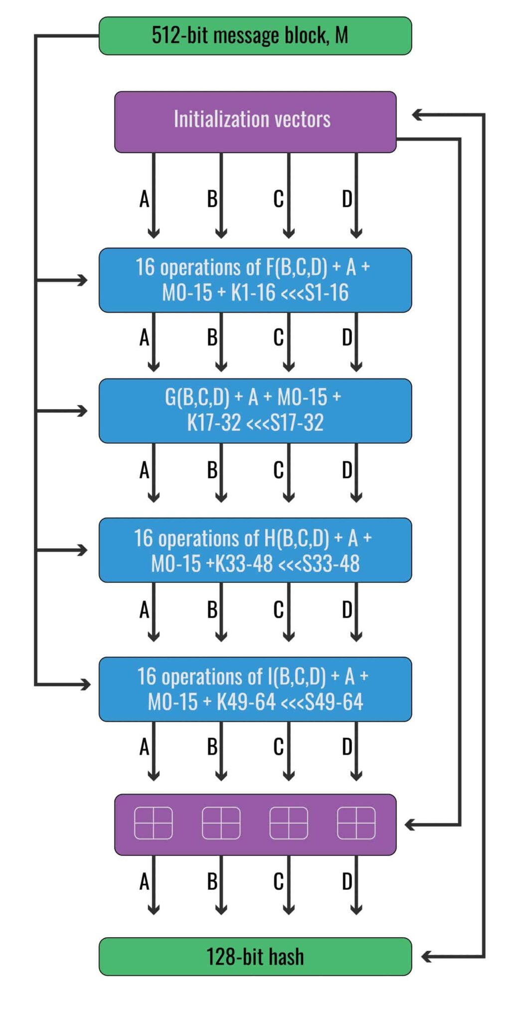 MD5 là gì? Liệu mã hóa MD5 có còn an toàn không?