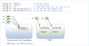 Hướng dẫn sử dụng Java String, StringBuffer và StringBuilder