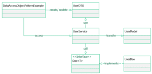 Hướng dẫn Java Design Pattern – Transfer Object