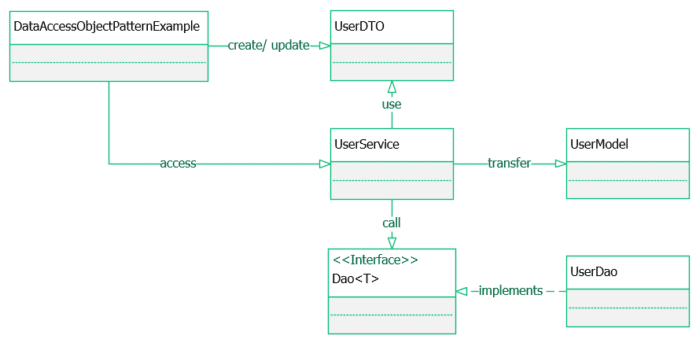 Hướng dẫn Java Design Pattern – Transfer Object