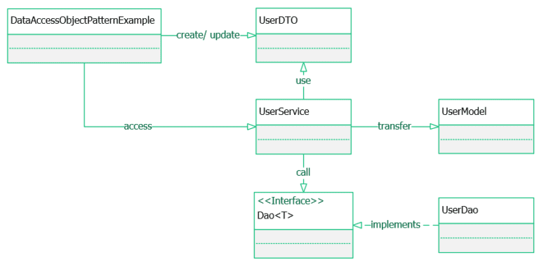 Hướng dẫn Java Design Pattern – Transfer Object
