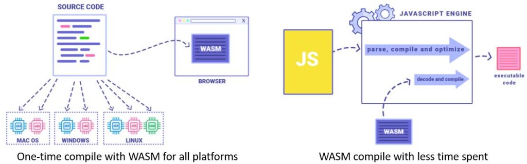 WebAssembly – Tương lai của các ứng dụng Web