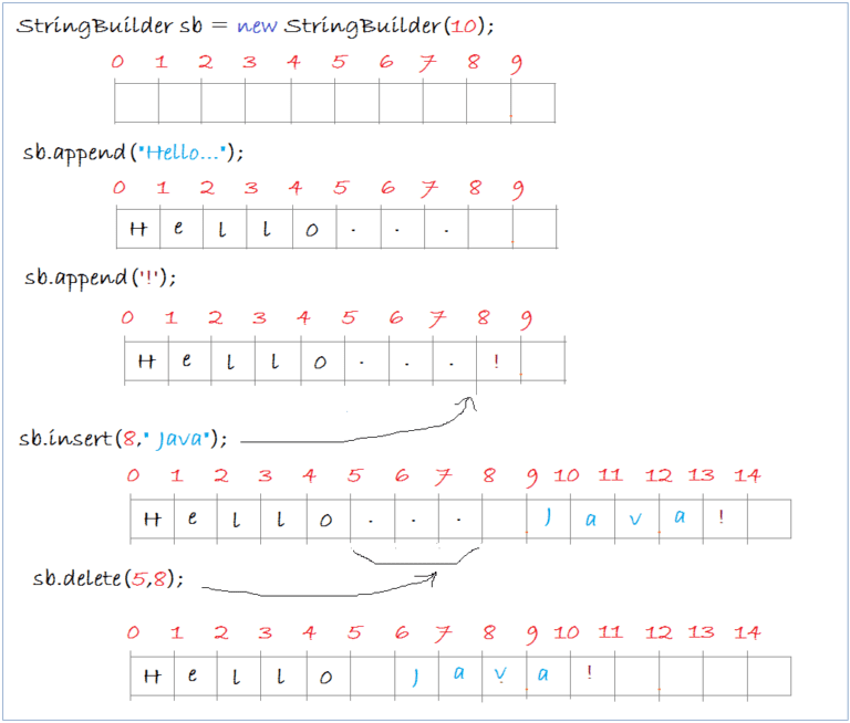 Hướng dẫn sử dụng Java String, StringBuffer và StringBuilder