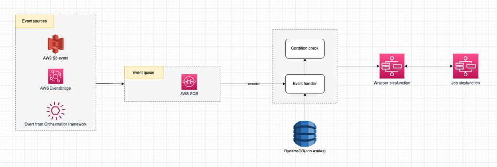 Data is all about orchestration