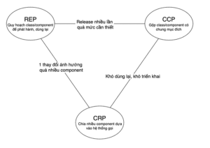Nguyên tắc thiết kế về Component Cohesion trong kiến trúc phần mềm