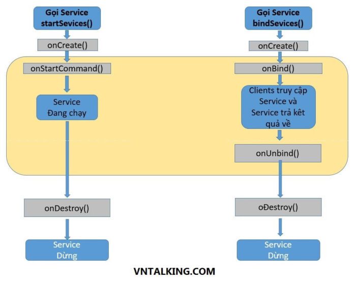 Service trong Android là gì? Các loại service trong android