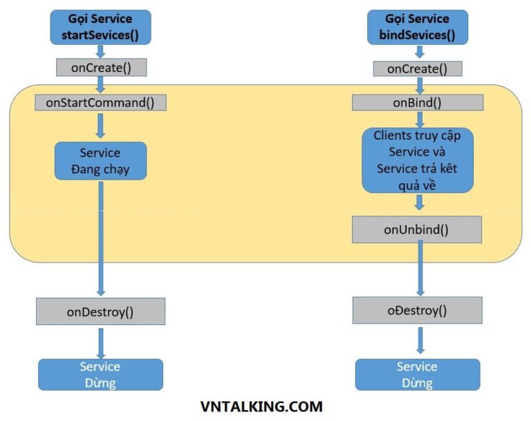 Service trong Android là gì? Các loại service trong android