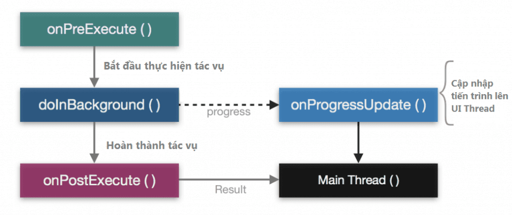 Xử lý đa luồng hữu hiệu với AsyncTask trong Android