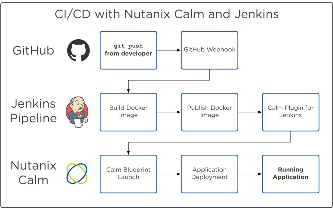 Continuous Integration là gì? Giải thích chi tiết về CI