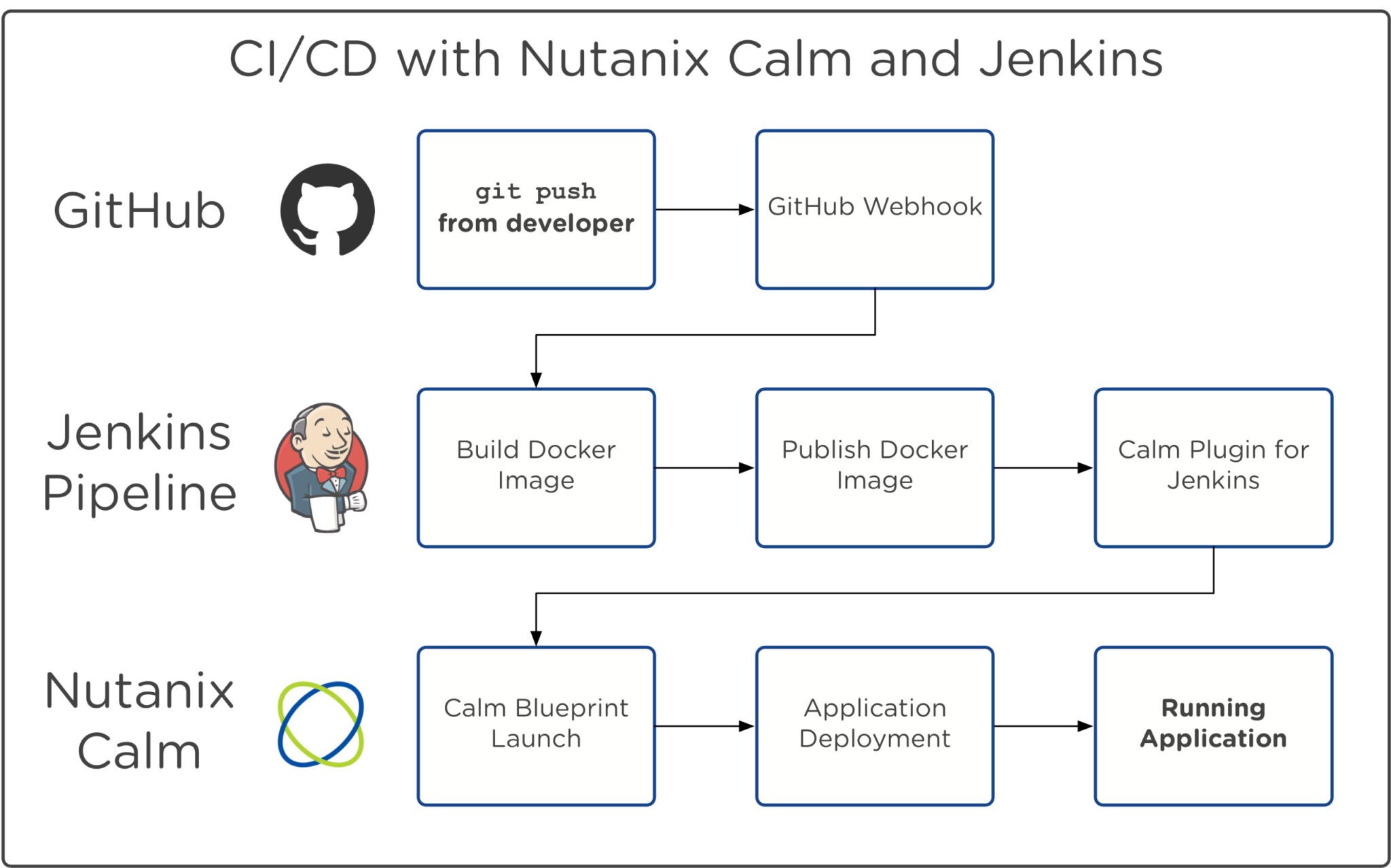 Continuous Integration là gì? Giải thích chi tiết về CI