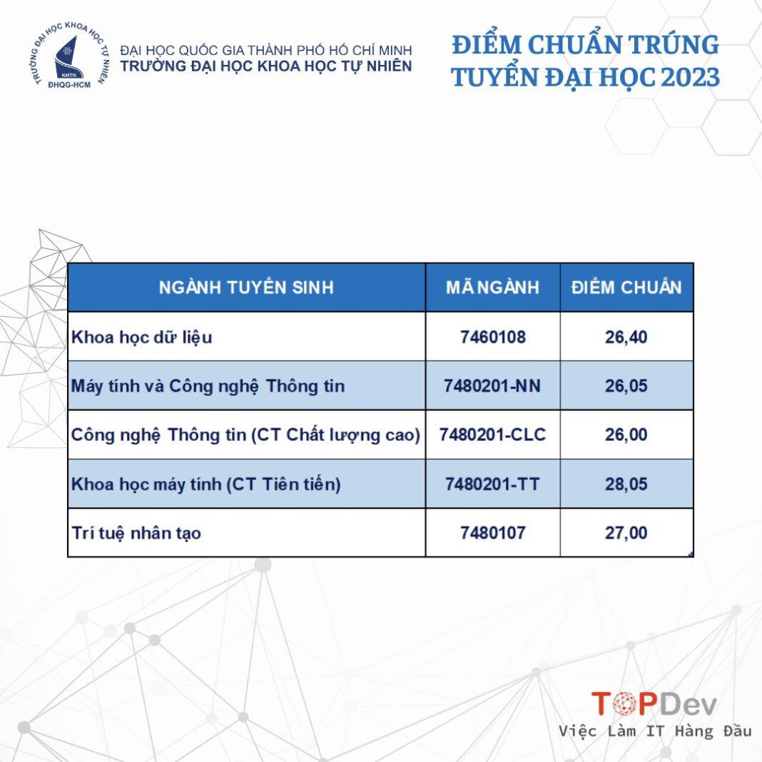 Tổng hợp điểm chuẩn ngành CNTT các trường đại học năm 2023